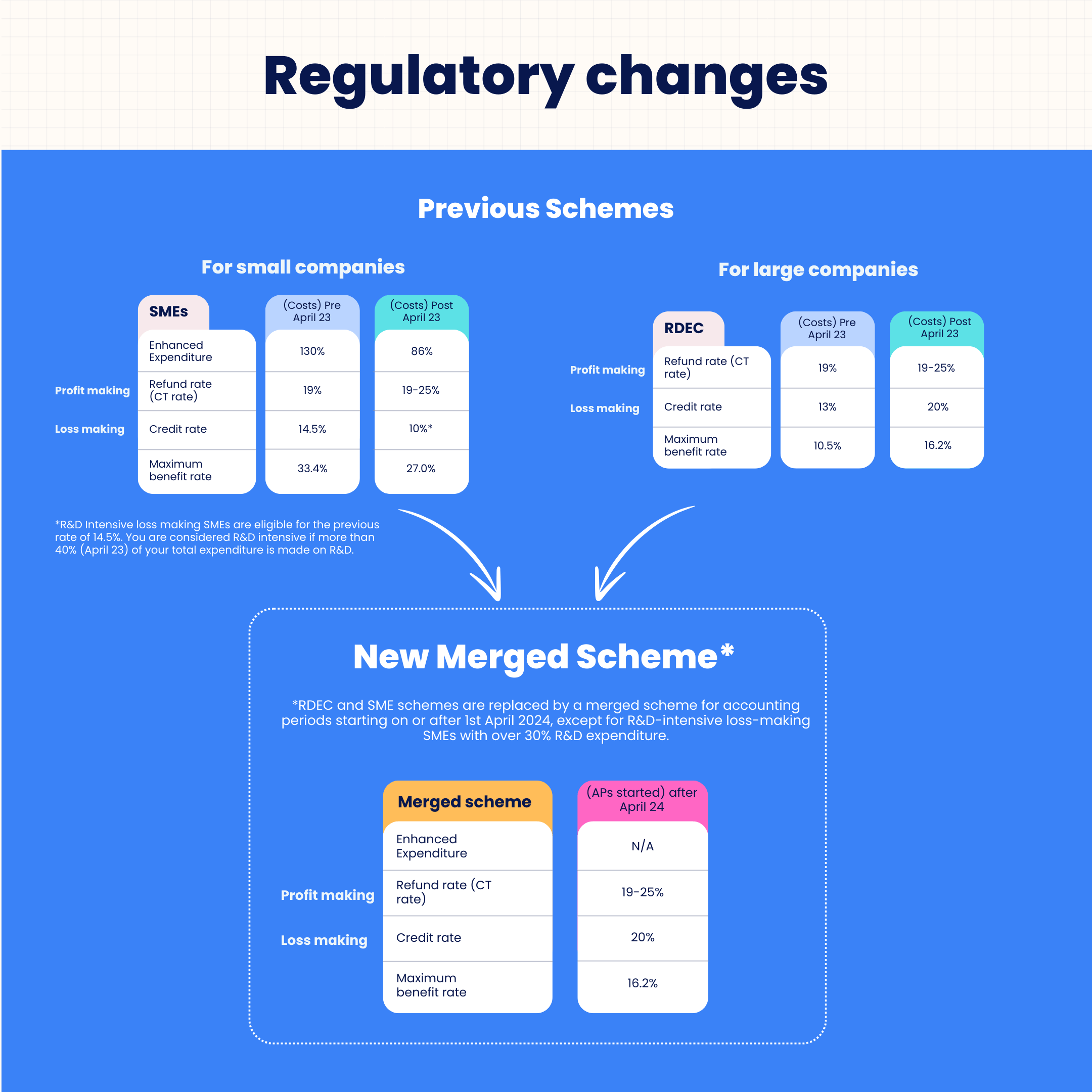 Introduction To The Merged R&D Tax Relief Scheme